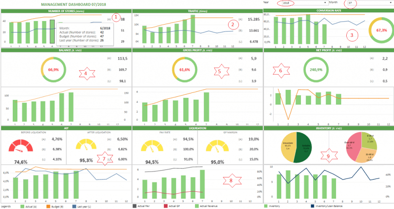 Quản lý hoạt động kinh doanh tổng thể chỉ trên một biểu đồ (dashboard)
